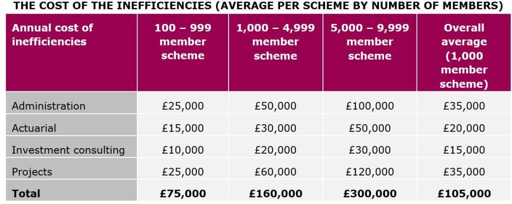 DB Schemes overspend £300m each year on unnecessary running costs and ...