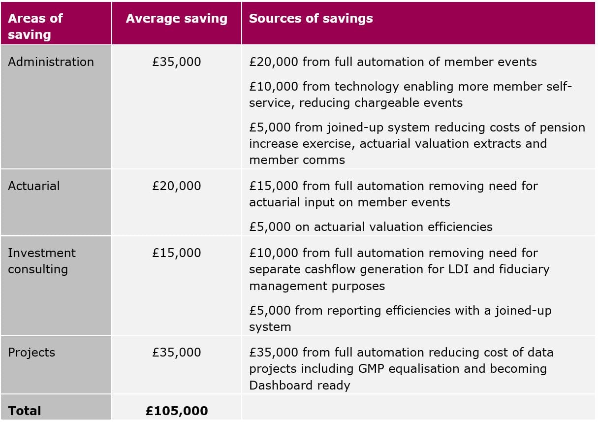 DB Schemes overspend £300m each year on unnecessary running costs and ...